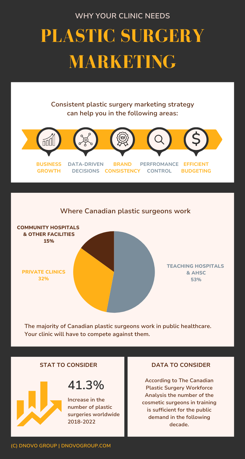 7 Effective Plastic Surgery Marketing Strategies | dNOVO Group