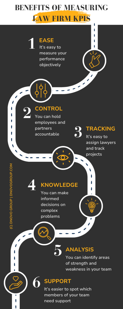 Law Firm KPIs: 29 Metrics To Track Success | dNOVO Group