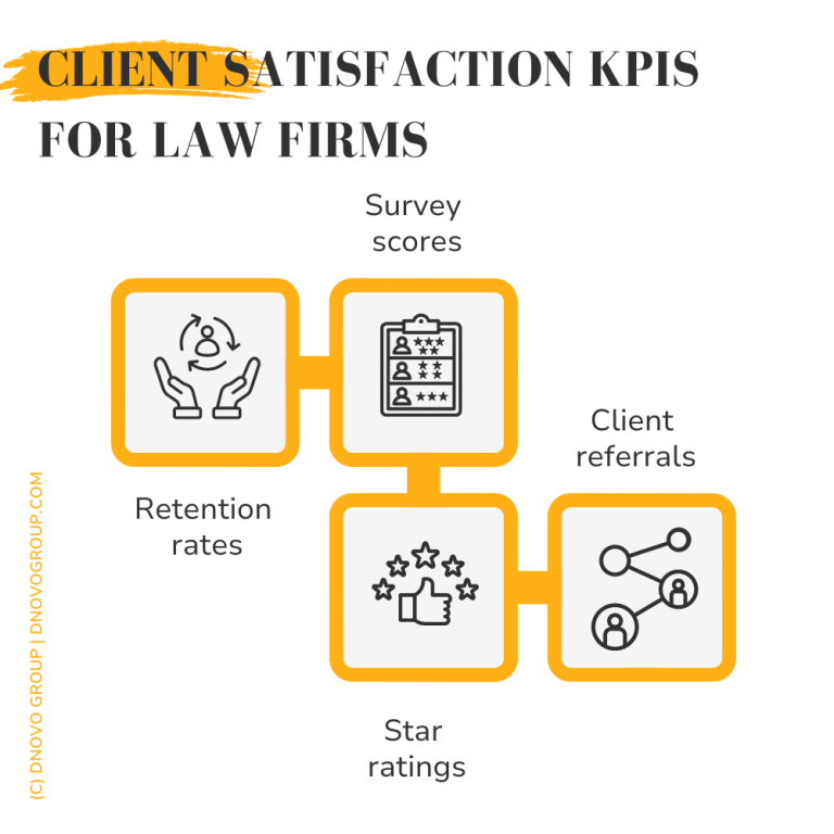 Law Firm KPIs: 29 Metrics To Track Success | dNOVO Group