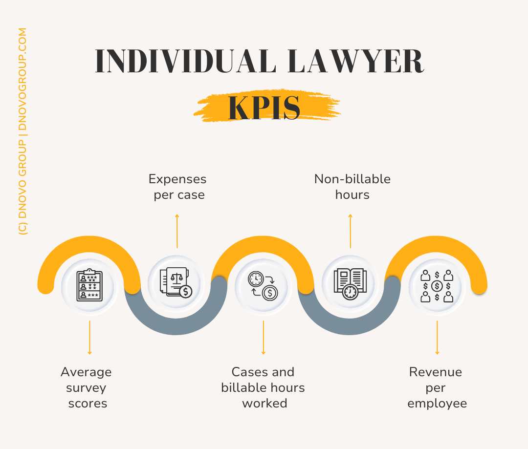 Law Firm KPIs: 29 Metrics To Track Success | dNOVO Group