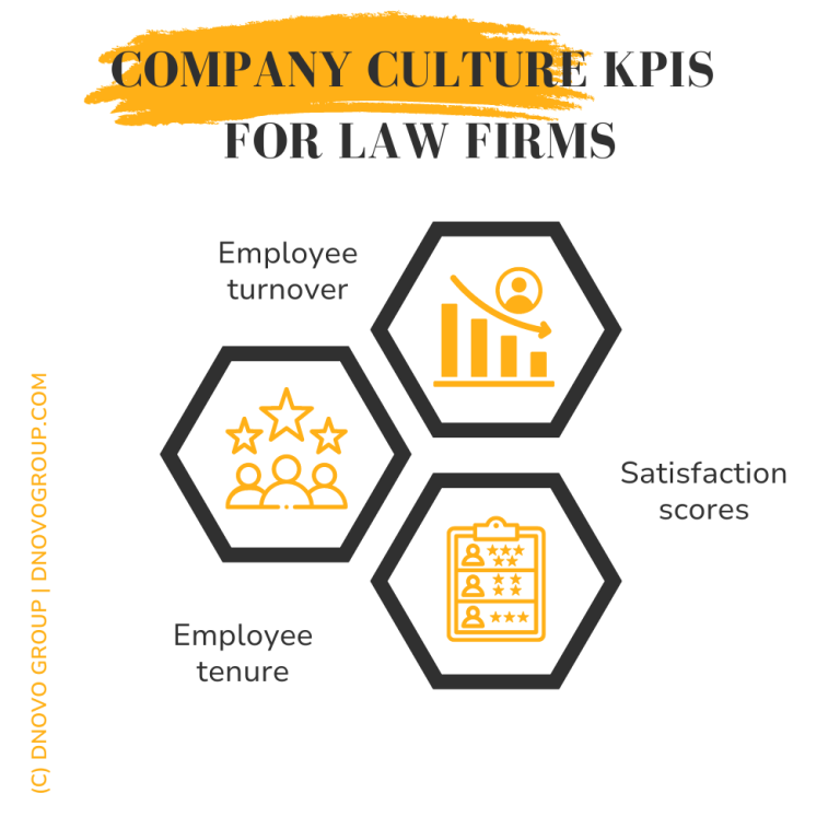Law Firm KPIs: 29 Metrics To Track Success | dNOVO Group