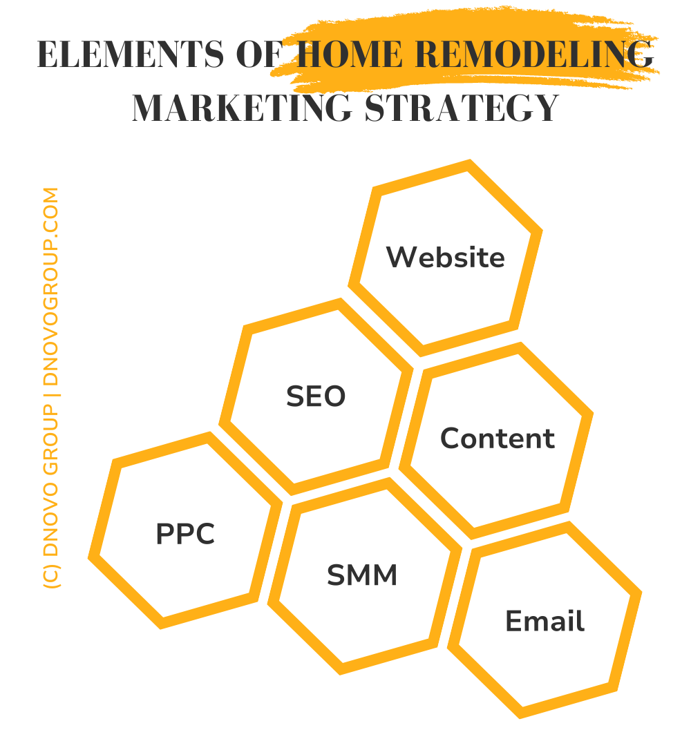 Home Remodeling Marketing Agency Canada for SMBs