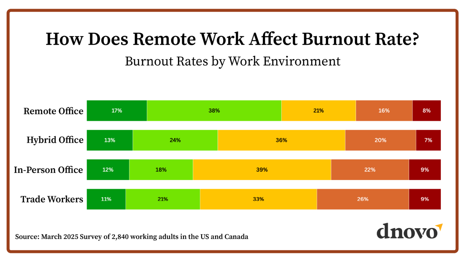 Workplace Burnout in the US and Canada